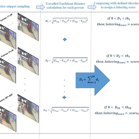 Block Diagram Of Loitering Detection Module Di Is For Euclidean