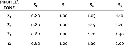 Soil Amplification Factor S E030 2018 Download Scientific Diagram