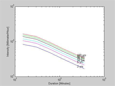 Intensity Duration Frequency Curves For Onitsha Obtained Download Scientific Diagram