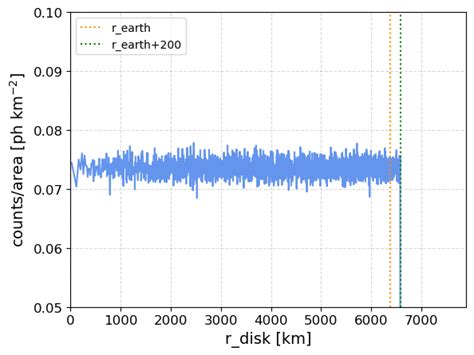 Simulating Gamma Ray Transport In The Atmosphere Using The Spherical