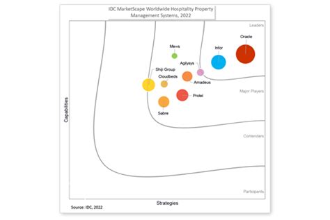 Hotel PMS IDC MarketScape Oracle EMEA