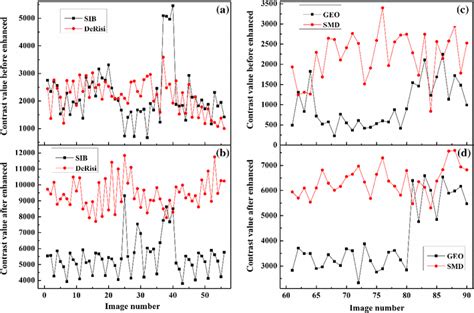 Comparison Of CE On Different Data Sets Under A C Without CE And B D