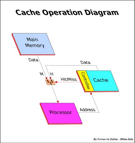 Memoria Centrale Programma In C