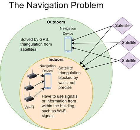 The Navigation Problem Download Scientific Diagram