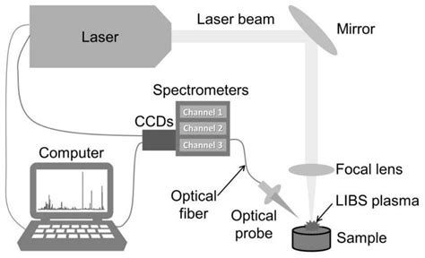 Lithology Classification And Major Element Content Detection Method Combined With Libs And Deep