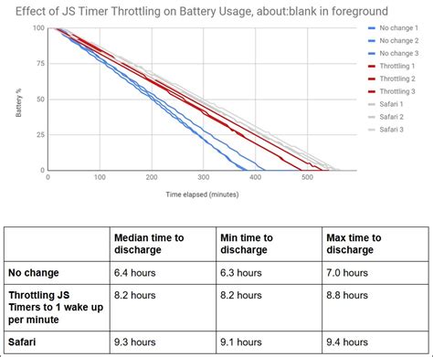 New Google Chrome Feature To Drastically Reduce Battery Usage