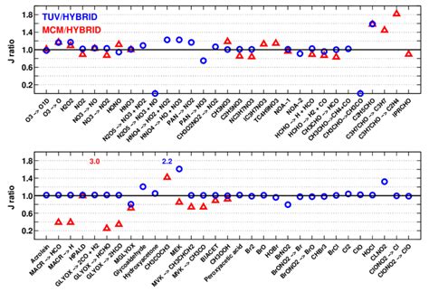 Ratio Of Photolysis Frequencies Calculated From The Mcmv331 Sza Download Scientific Diagram