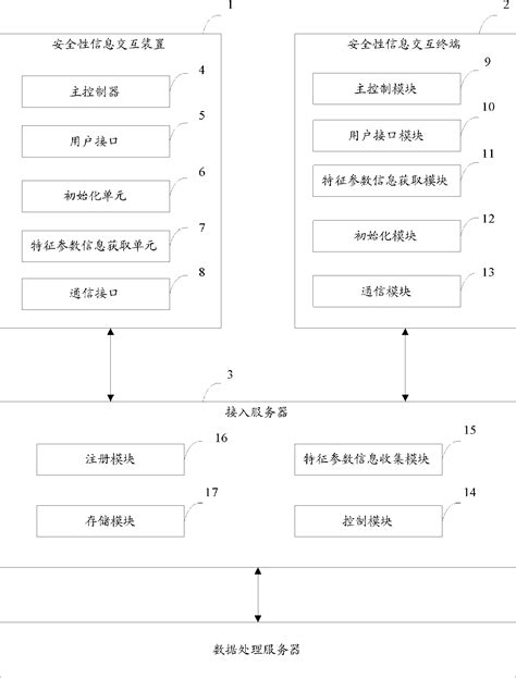 Security Information Interaction System Device And Method Eureka