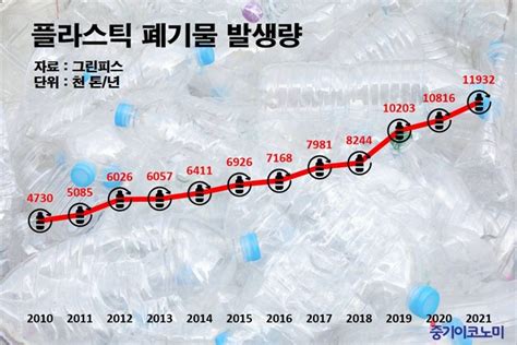‘플라스틱 대한민국…일회용품 규제강화 필요 중기이코노미