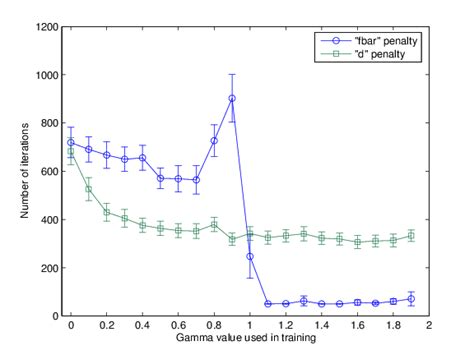 Optimum Number Of Training Iterations Download Scientific Diagram