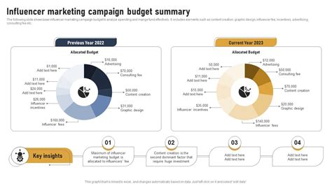 Incorporating Real Time Marketing For Improved Consumer Influencer Marketing Campaign Budget