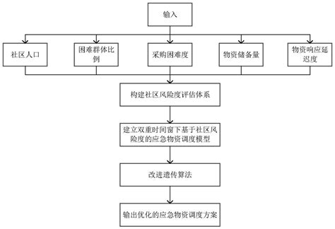 一种疫情下社区应急物资调度方法