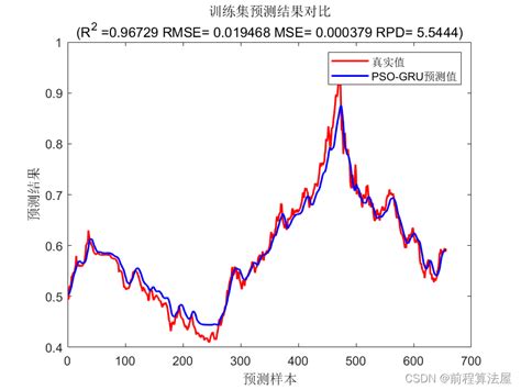 时间序列预测 Matlab基于粒子群算法优化门控循环单元pso Gru的时间序列预测，pso Gru时间序列预测，单列数据集