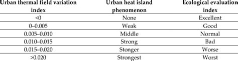 Threshold Values Of The Urban Thermal Field Variance Index Utfvi And