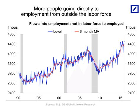 These 9 Charts Tell The Definitive Story Of The US Labor Market NewsTimes