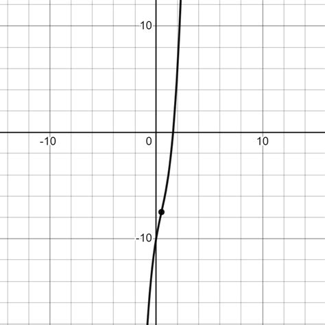 Find The X Coordinate S Of All Point S Of Inflection Of Th Quizlet