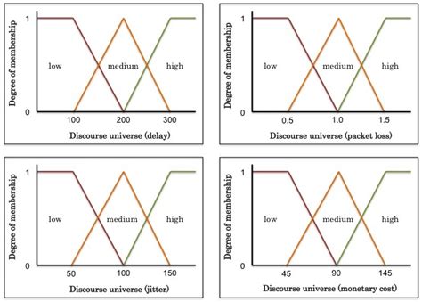 Fuzzification Here Are Some Examples Of The Rules Of Fuzzification Used Download Scientific