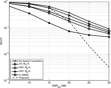 Figure 5 From Joint Precoders Design For Full Duplex Mimo Relay Systems With Qr Sic Detector
