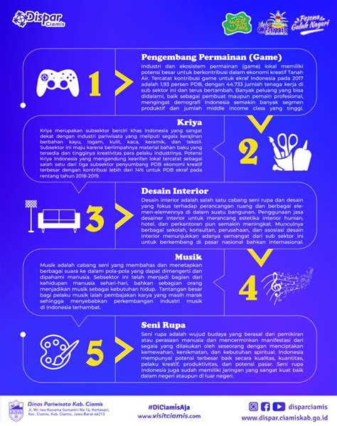 Berikut Ini 17 Subsektor Ekonomi Kreatif Di Dalam Dunia Pariwisata Yang