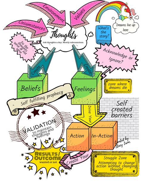 The Ultimate Flowchart Guide On Analyzing Thoughts And Thinking