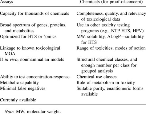 Assay And Chemical Selection Criteria For Toxcast Download Table
