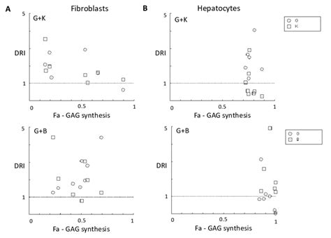 The Dose Reduction Index Dri Plots Dri Values Are Plotted Against Download Scientific