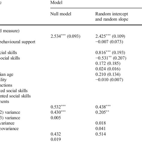 Results Of Multilevel Structural Equation Modelling Analysis Download Scientific Diagram