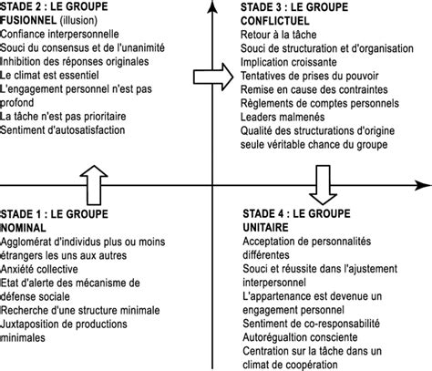 2 Les stades de développement d un groupe Download Scientific Diagram