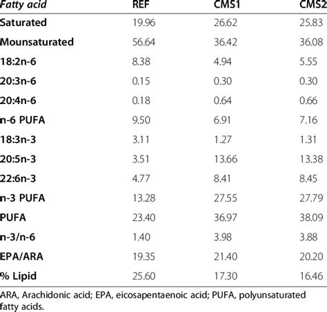 Fatty Acid Compositions Percentage Of Total Fatty Acids Of The