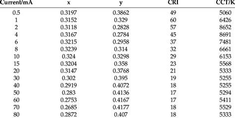 The Chromaticity Coordinates X Y CRI And CCT At Different Currents