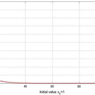 Strong Convergence Theorems For Fixed Point Problems For Strict Pseudo