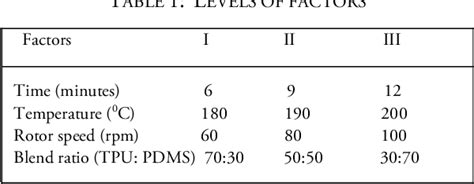table 1 from optimization of processing parameters for a polymer blend