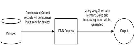 context diagram of sales forecasting download scientific diagram