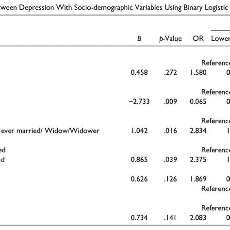 Association Between Depression With Socio Demographic Variables Using