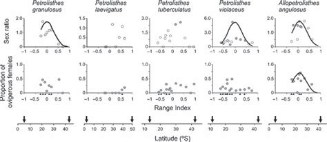 Large Scale Variation In The Sex Ratio Femalemales Upper Panel And