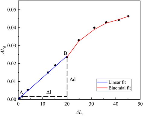 Transverse Deformationlongitudinal Deformation Curves Of Polyimide