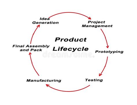 Gestão Do Ciclo De Vida Do Produto Ilustração Stock Ilustração de ambiental projeto 94370148