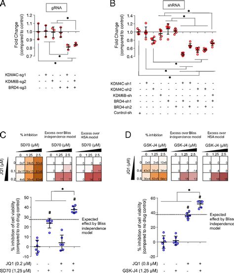 Multiplexed Barcoded Crispr Cas9 Screening Enabled By Combigem Pnas