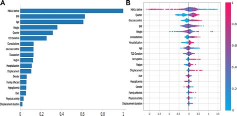 The Impact Of War On People With Type 2 Diabetes In Ukraine A Survey