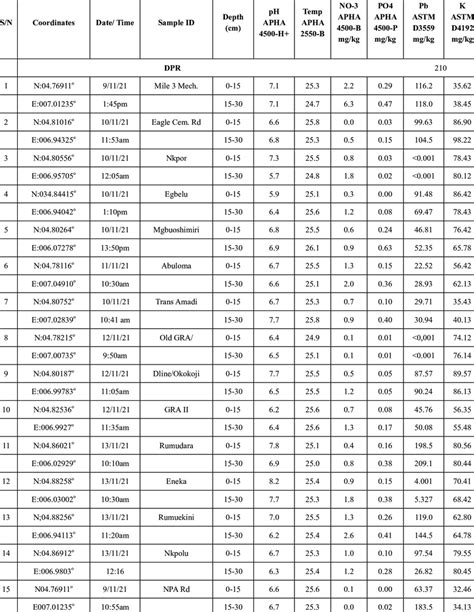 Result Of Laboratory Analysis For Soil Samples Download Scientific Diagram