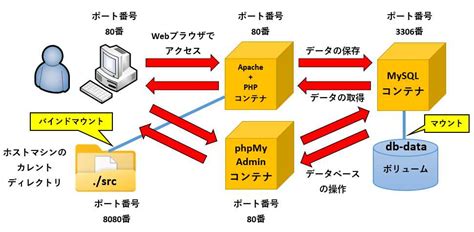 【docker入門】php＋apache＋mysql＋phpmyadminの開発環境コンテナ① docker入門 partⅢ 演習で学ぶインフラlinux
