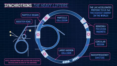 A Primer On Particle Accelerators Symmetry Magazine