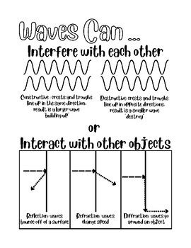 Wave Interference And Interaction Handout By Acme Academy LLC TPT