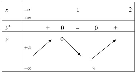 Cho hàm số y f x có bảng biến thiên như sau Mệnh đề nào sau đây sai
