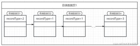 ⑦ mysql物理存储索引结构andinnodb存储结构 mysql 物理存储 csdn博客