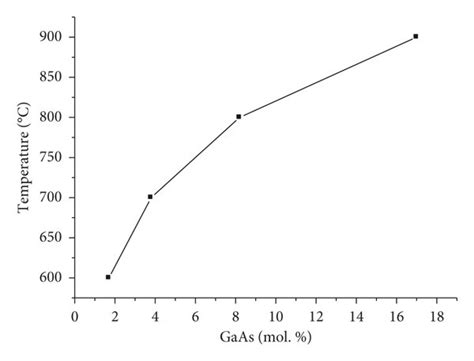 Dependence Of The Solubility Of Gaas In Sn On Temperature Download
