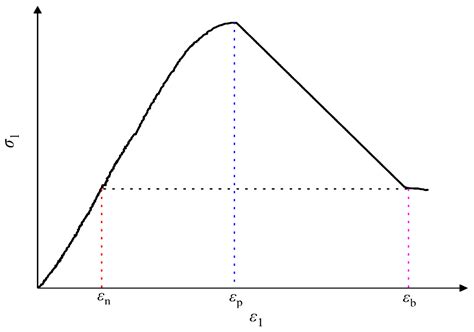 Sustainability Free Full Text The Effects Of True Triaxial Loading And Unloading Rates On