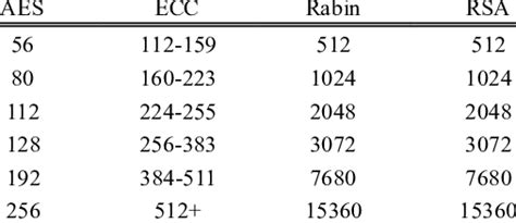 Comparison Of The Key Size Of The Encryption Algorithms In Bits 31