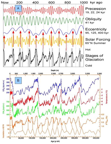 Cycles Of Co 2 And Ch 4 That Time Lag With A Delay Of About 800 Years