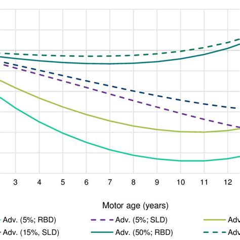Depreciated And Salvage Value Of The Old Ie2 Efficiency Class Motor